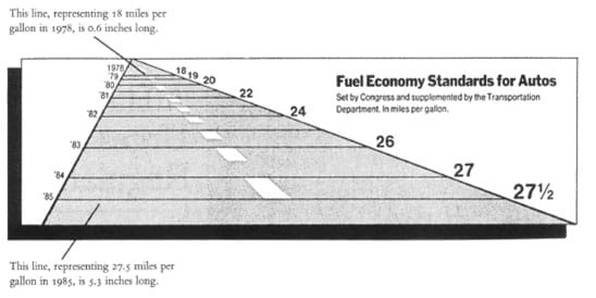 Tufte’s Principles